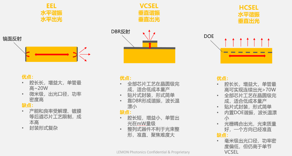 不同型号HCSEL芯片的功能，HCSEL激光源及应用，