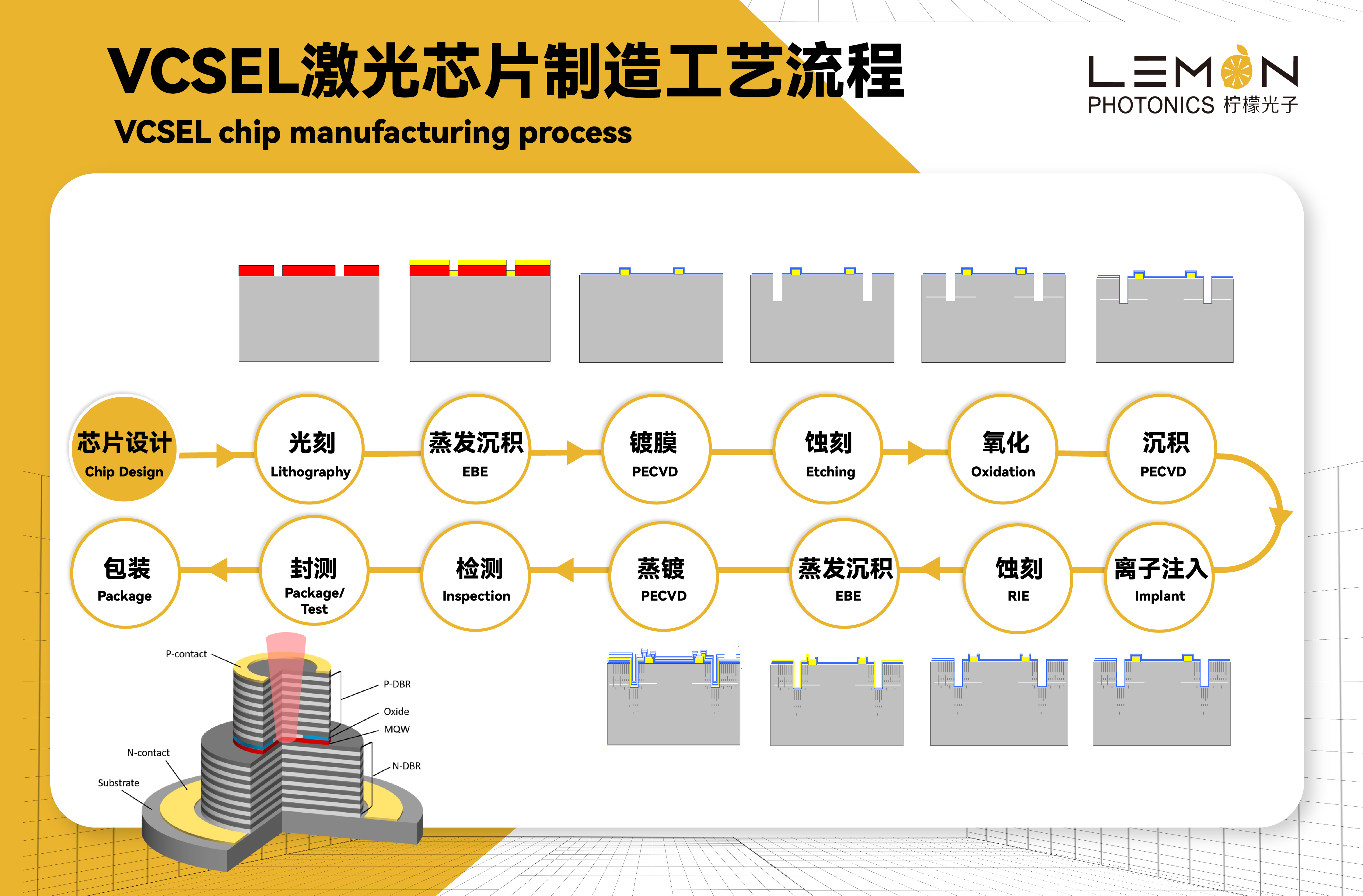 探索VCSEL的生产奥秘：从设计到封装的精密之旅，VCSEL制造流程，VCSEL生产工艺